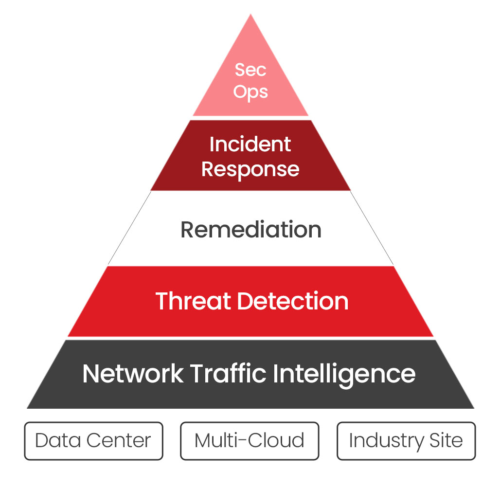 CyberSecurity Threat Detection - NEOX NETWORKS