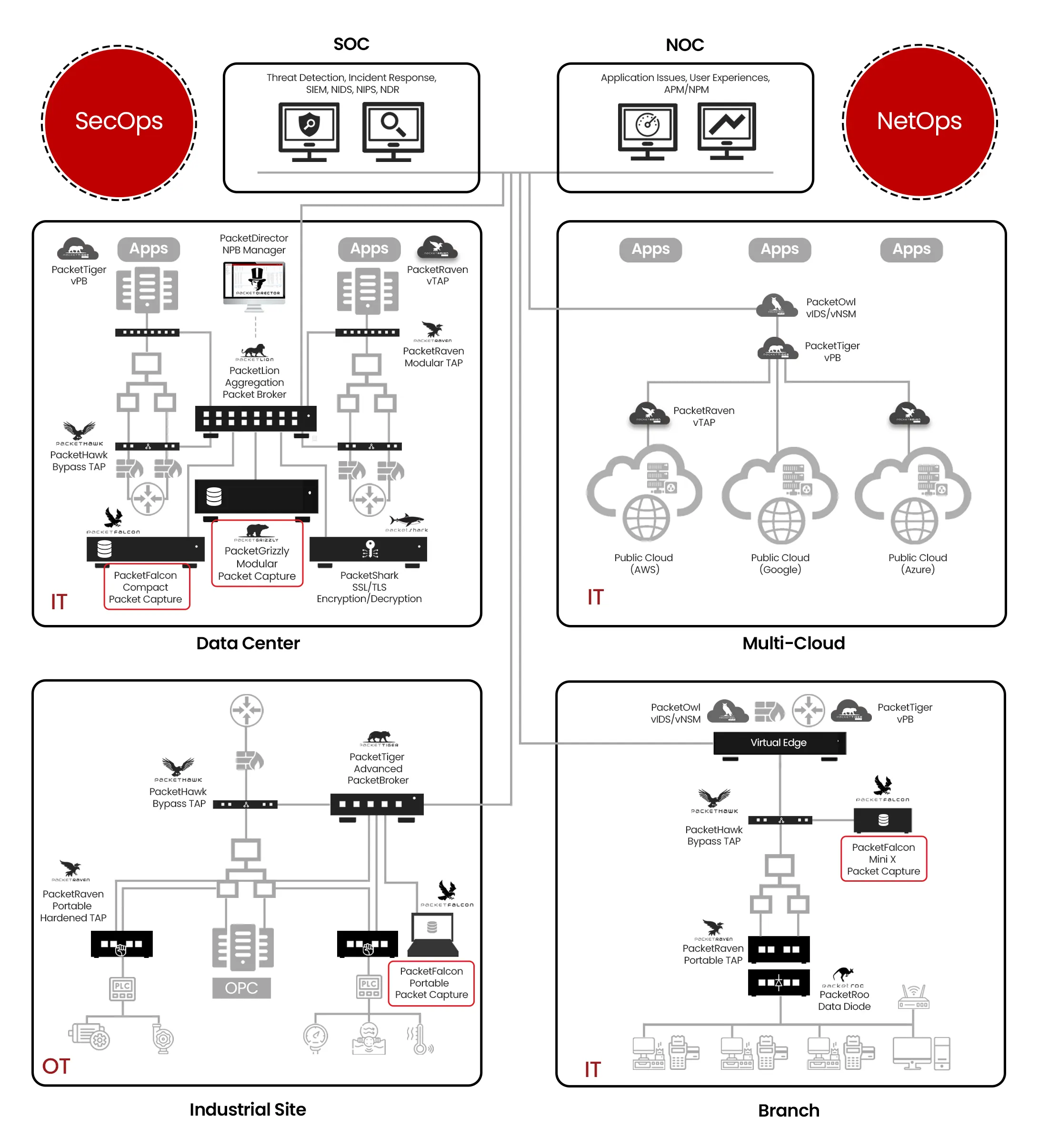 Network Traffic Capture Neox Networks